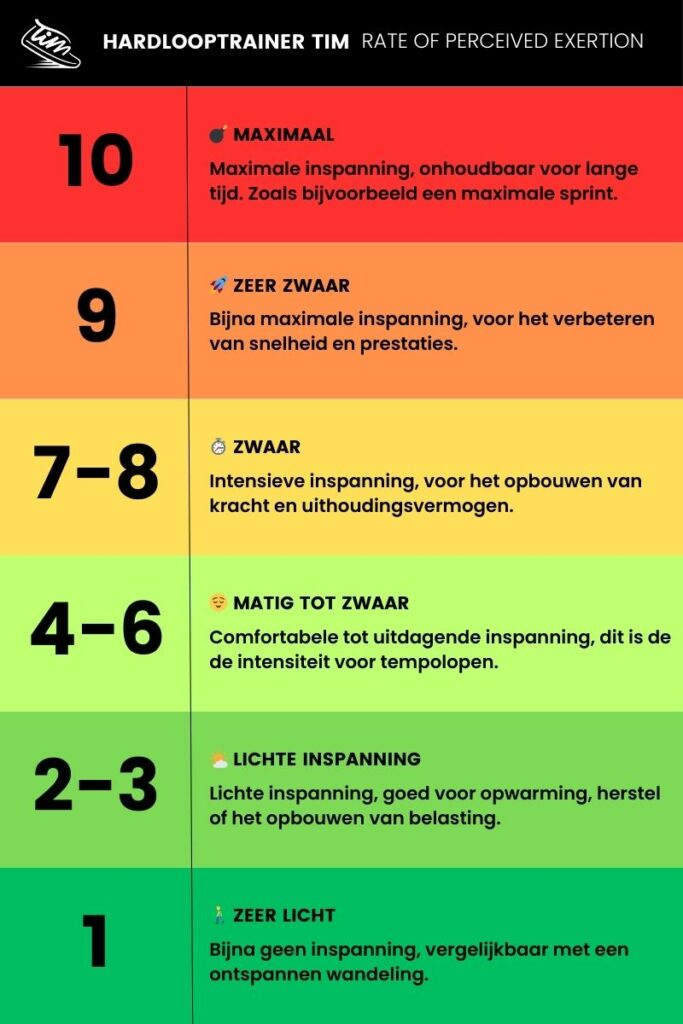 Wat is Rate of Perceived Exertion (RPE)? - Hardlooptrainer Tim